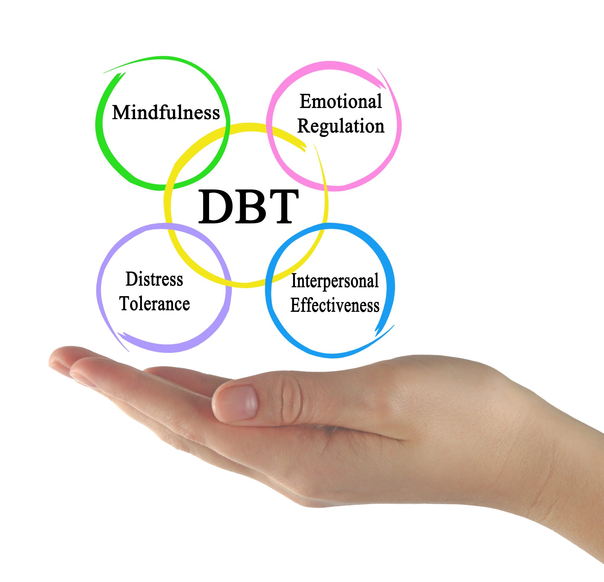 About DBT – Dialectical Behaviour Therapy (DBT) Melbourne Australia